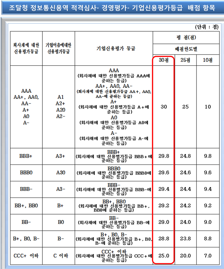 조달청 일반용역 입찰 정보통신용역 적격심사와 기업신용평가등급 네이버 블로그